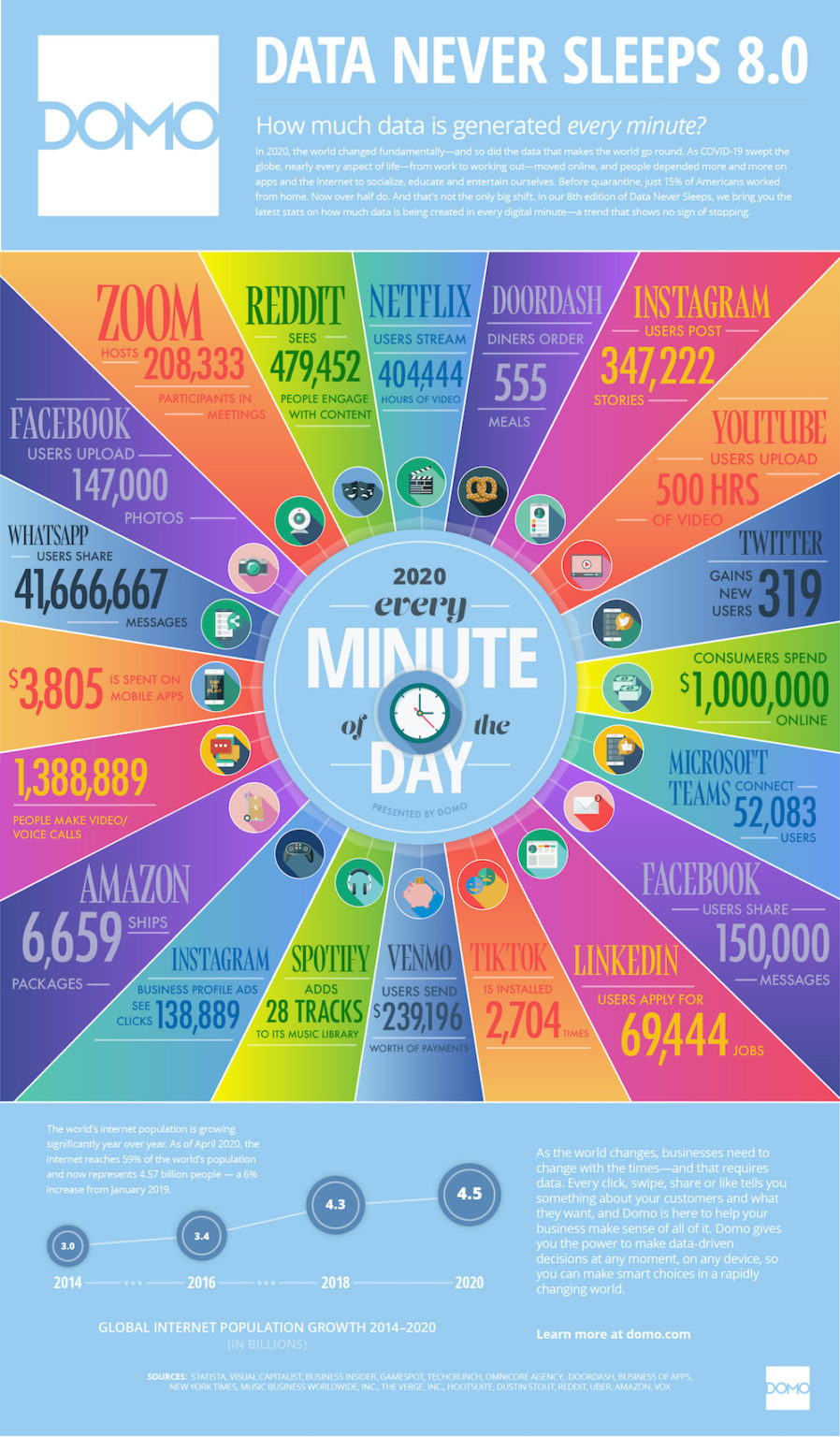 What Happens in an Internet Minute 2020 (Infographic)